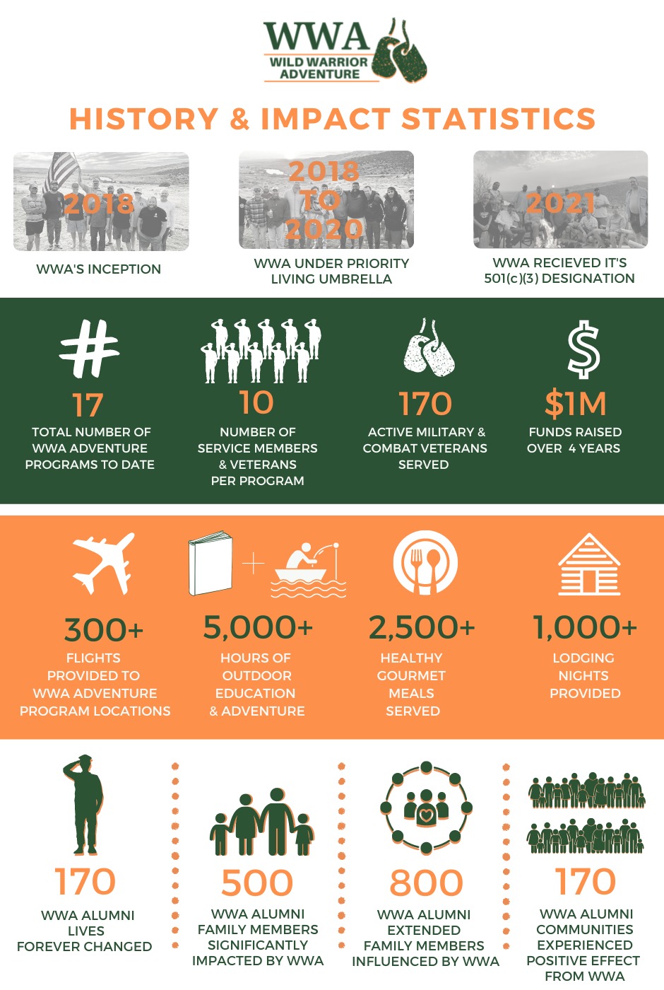 WWA HISTORY & IMPACT INFOGRAPHIC | WILD WARRIOR ADVENTURE